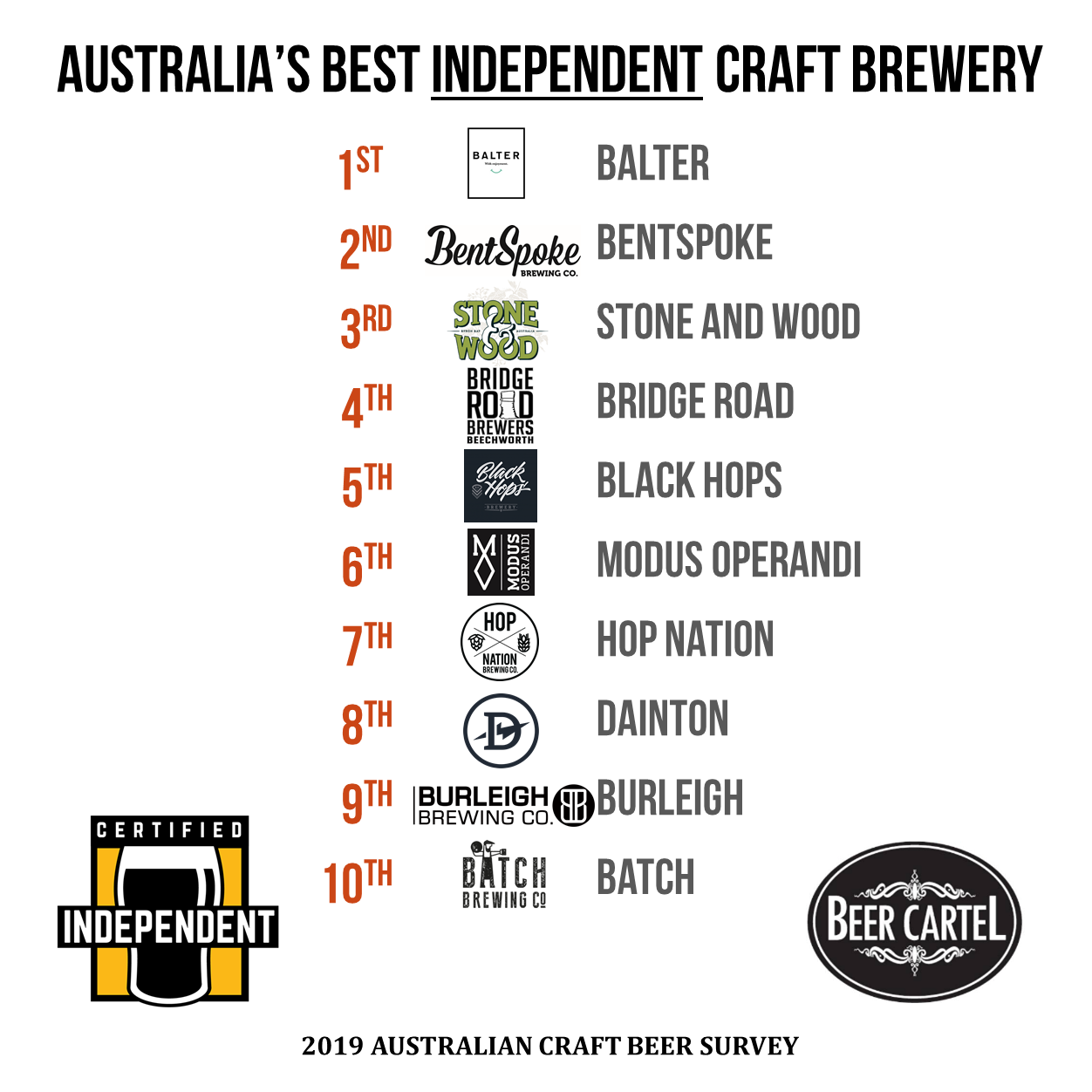2019 Australia’s Best Independent Craft Brewery